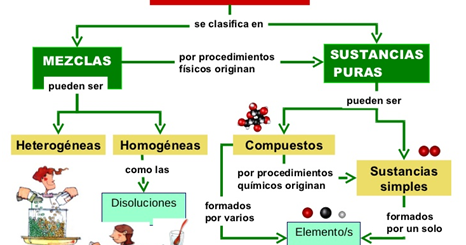 Mara Y Las Ciencias Naturales Mezclas Y Sustancias Puras
