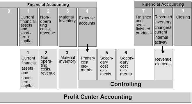 SAP Financial Profit Center Analysis - SAP ABAP