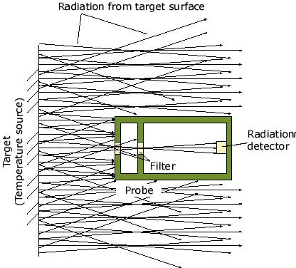 KENDALI PROSES - THERMISTOR & PYROMETER