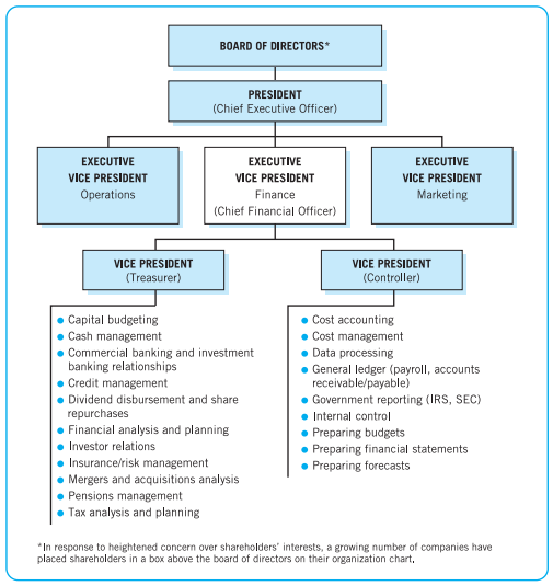THE ROLE of FINANCIAL MANAGEMENT