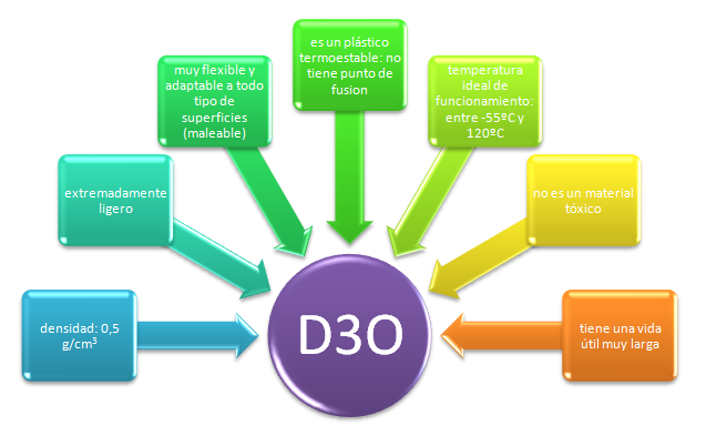 Los nuevos materiales: D3O- Pablo