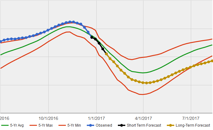 CelsiusEnergy: Natural Gas Storage