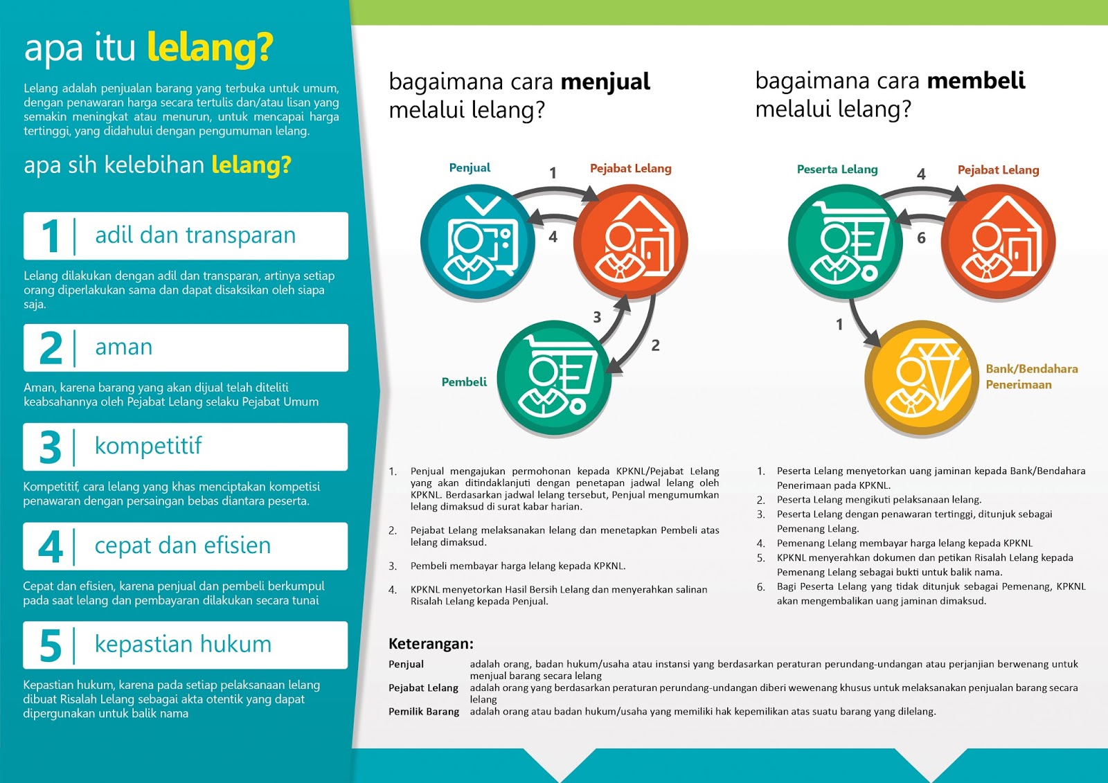 KPKNL Malang Online!: Pelayanan Lelang