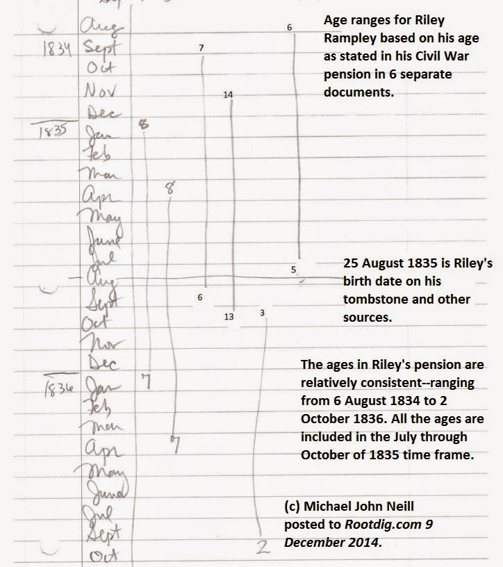 RootDig.com: Getting A Birth Range From the Ages