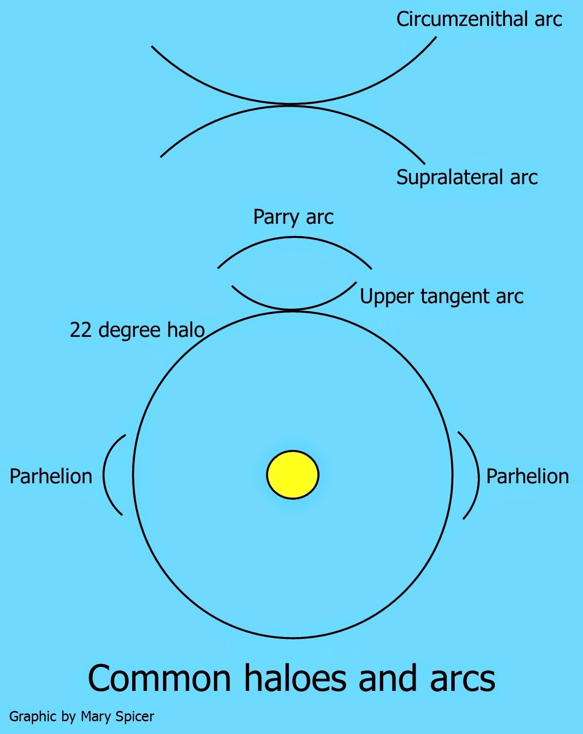 Mary's Astronomy/Science Blogs: Sundogs - The Fact and Fiction!