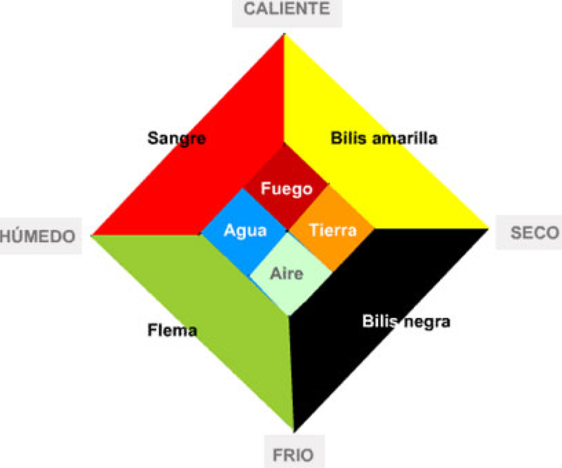 Agua y Ser: LOS HUMORES DE HIPOCRATES
