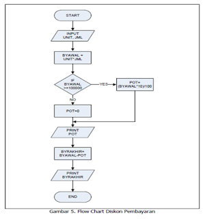Mengenal Flowchart | Berbagi dan Belajar