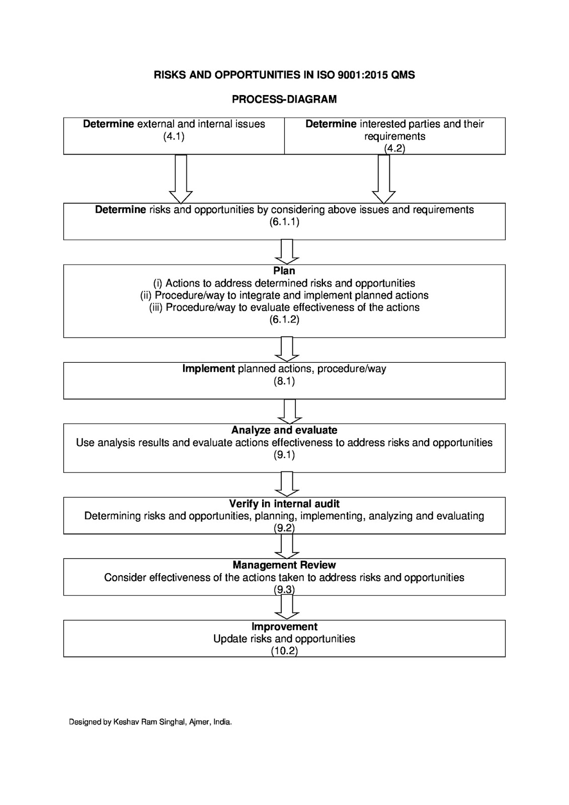 Quality Concepts and ISO 9001:2015 QMS Awareness: October 2016