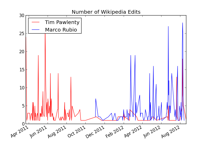 How to Count the Number of Wikipedia Edits