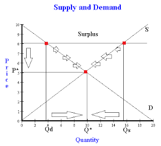 Shortage, surplus and the price mechanism for equilibrium in supply and ...