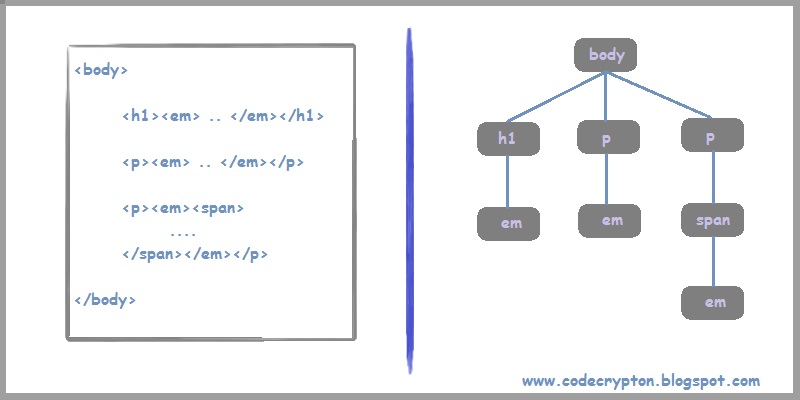 Code Crypton: Document Hierarchy in HTML