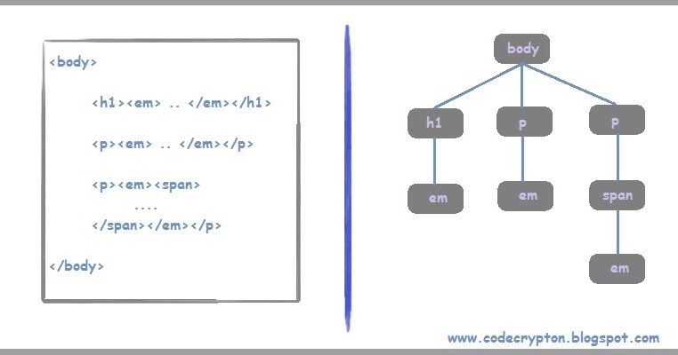 Code Crypton: Document Hierarchy in HTML