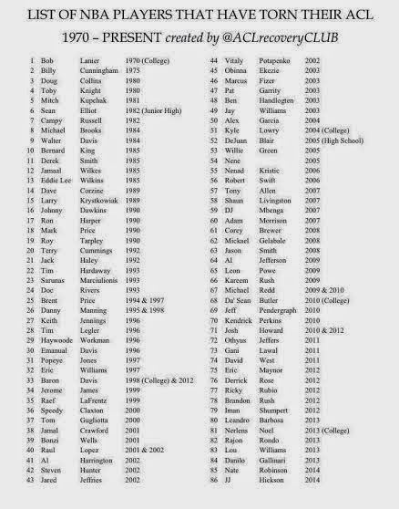 Around The Arc: Complete list of NBA players that have torn their ACL ...
