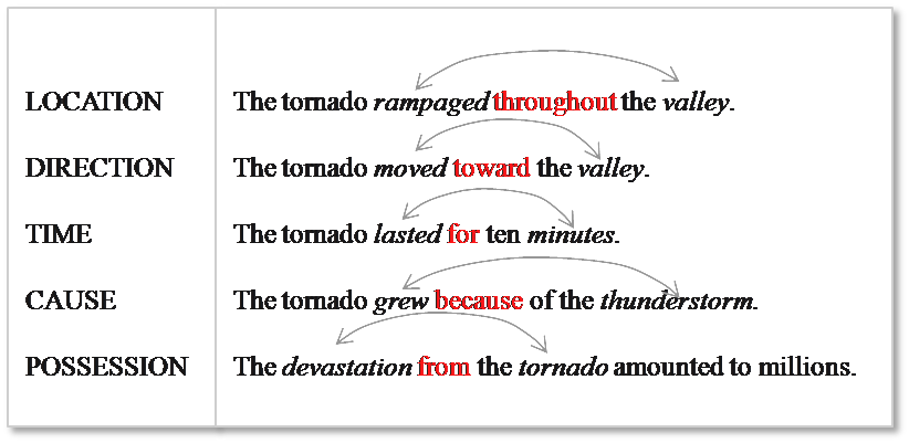 Learn English with KAPIL: Prepositions (Part II) Advanced