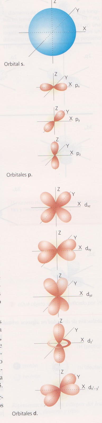 Quarksciencia: Orbitales atómicos y números cuánticos