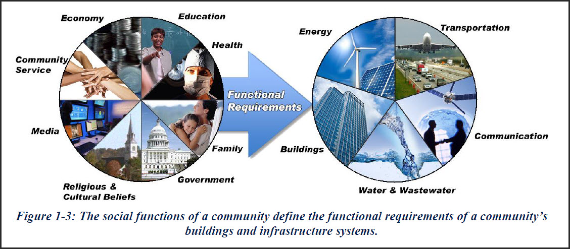 Infrastructure Security Blog: Planning for Community Infrastructure ...