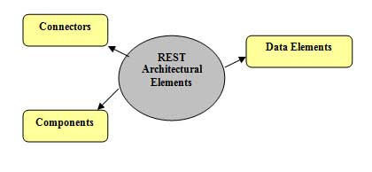 REST API - REST Architectural Elements