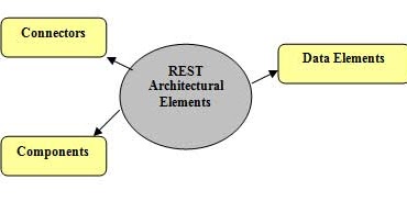 REST API - REST Architectural Elements