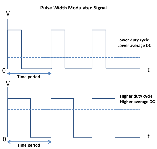Microcontroller Made Easy Pulse Width Modulation By Using Microcontroller Pic16f877a