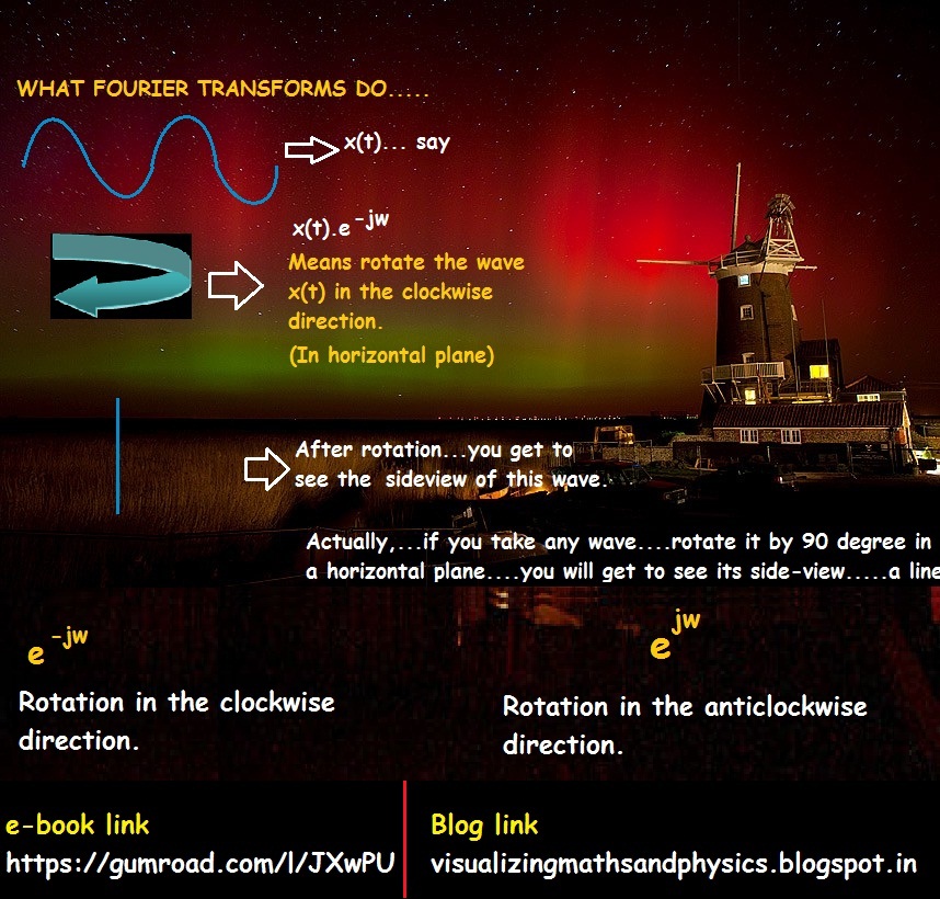 VISUALIZING MATHS & PHYSICS : FOURIER TRANSFORMS INTUITIVELY EXPLAINED