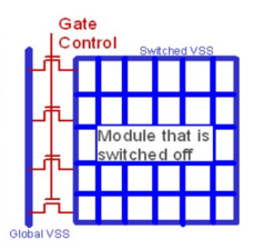 Mantra VLSI : Power Gating in VLSI physical design