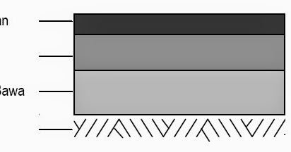 Tanah dasar (sub grade) Struktur Perkerasan jalan - KUMPUL ENGINEER