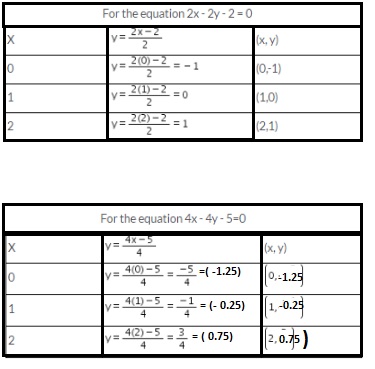 SSC MATHEMATICS: Chapter 4 ) Pair of linear Equations in two variables.