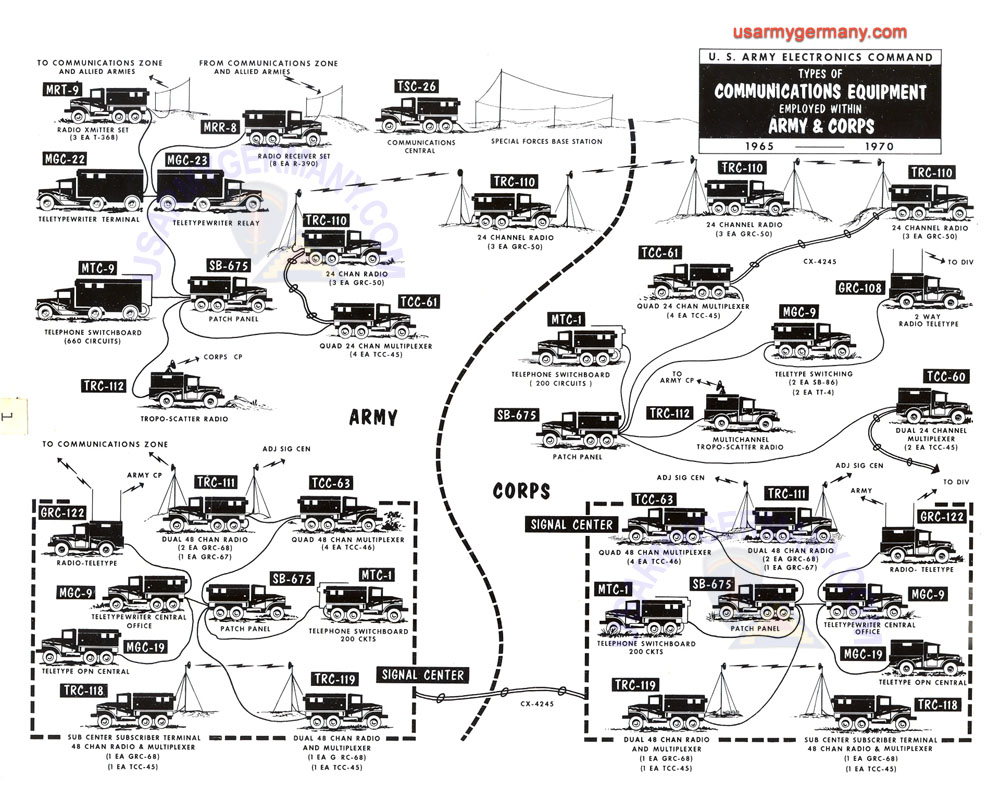 វិទ្យាសាស្រ្តយោធាកម្ពុជា: Signal Department