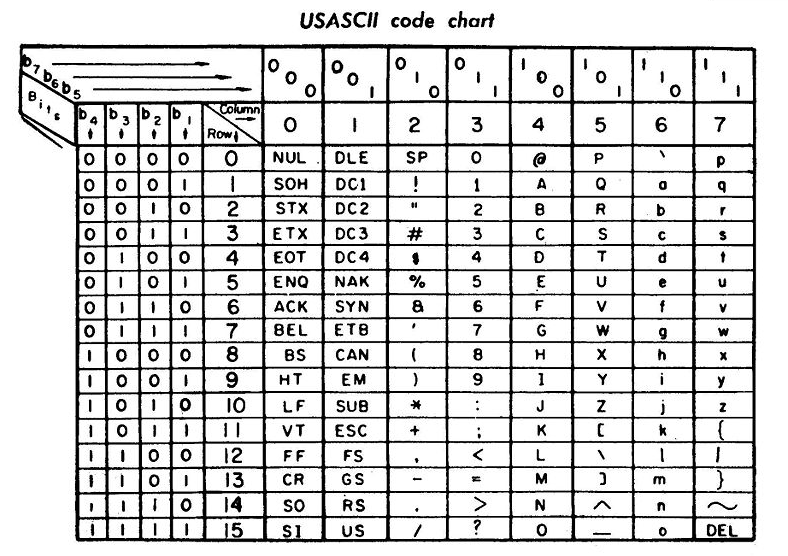 Reach the unreachable: ASCII Code