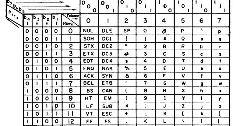Reach the unreachable: ASCII Code