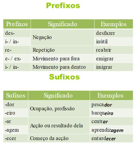 Os sabichões da Escola de S. Miguel: DERIVAÇÃO - PREFIXAÇÃO/SUFIXAÇÃO...