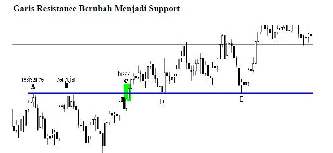 Makna Penting Garis Support dan Resisten Part III