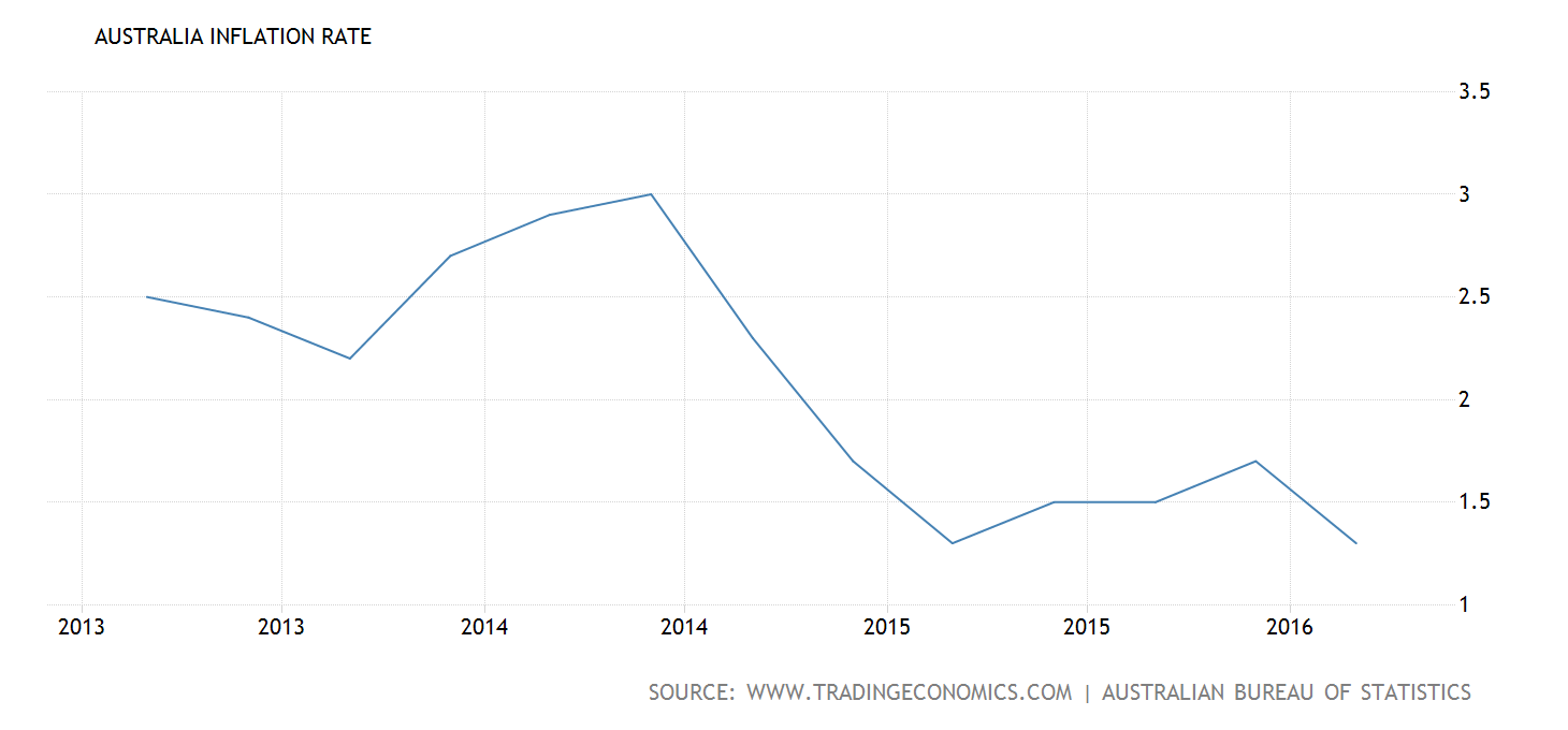 Economics in the News: Australian inflation causes a degree of panic