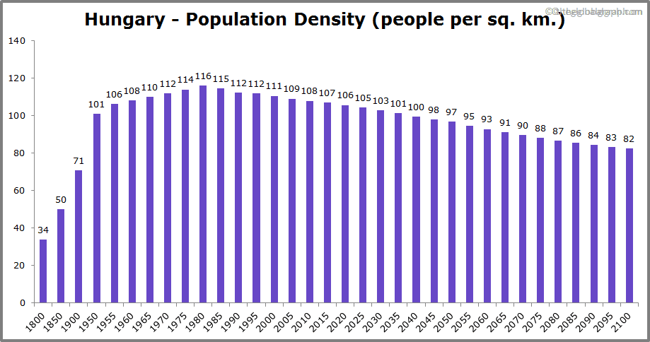 Hungary Population | 2021 | The Global Graph