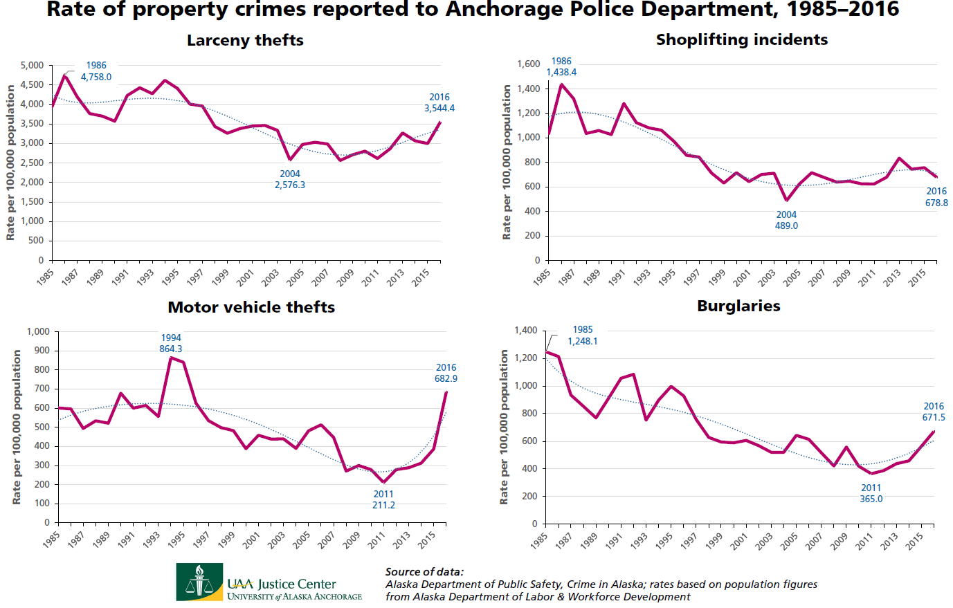 UAA Justice Center: Myrstol presents information on property crime rates
