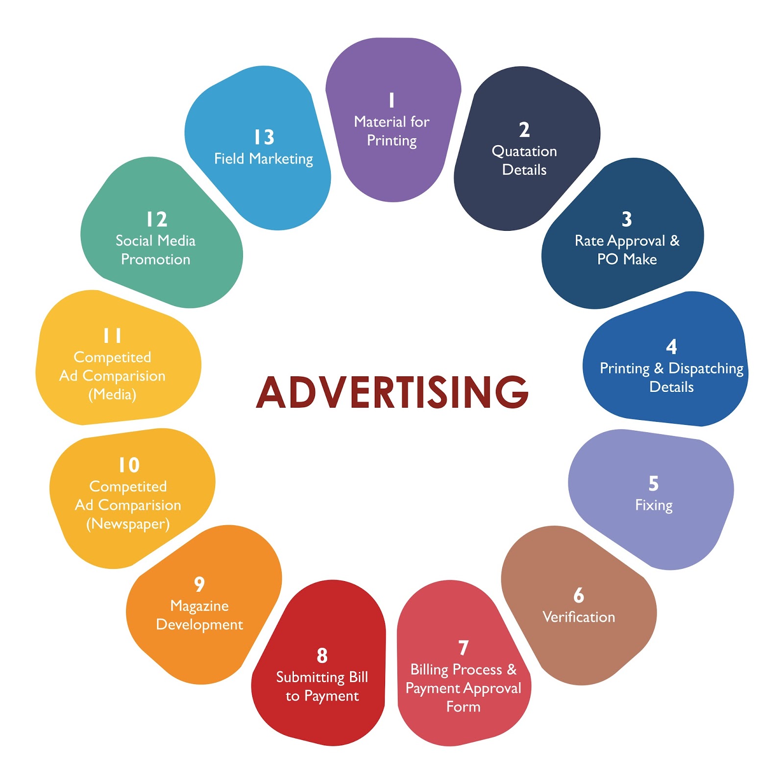 Process Flow Infographics
