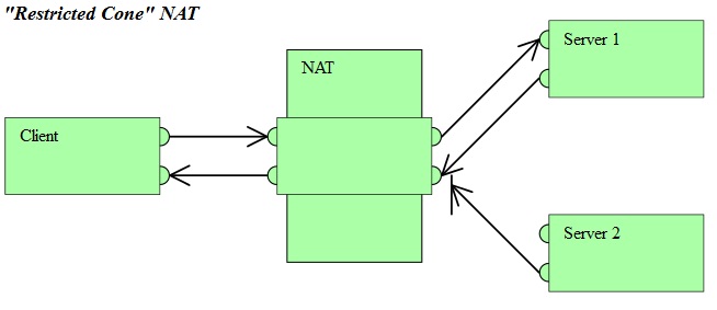 Redes & Segurança -Network & Security: NAT Transversal ou ...