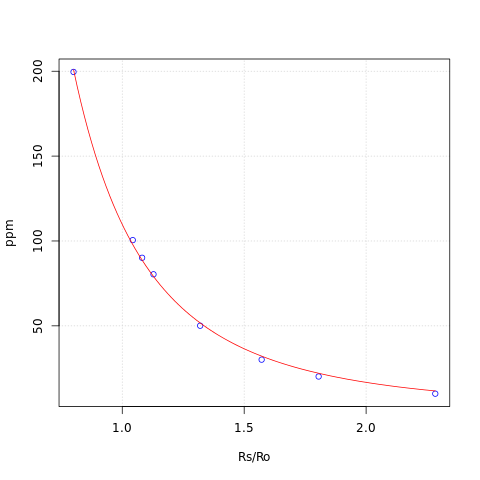 Davide Gironi blog: MQ gas sensor correlation function estimation by ...