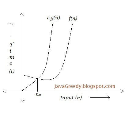 Java Greedy: Asymptotic Notations- Big O Notation [O]