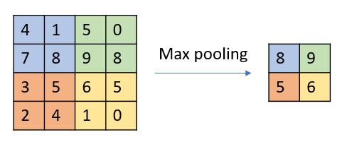 Visión artificial con redes convolucionales (CNN)