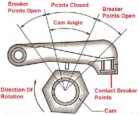 What is Contact Breaker? Function of Contact Breaker in the Ignition ...