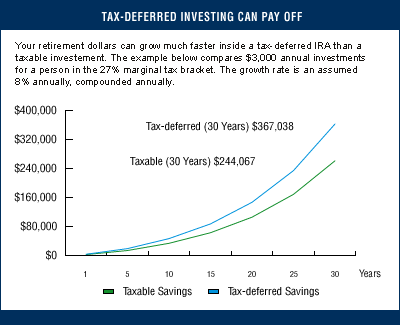 The Smart Investing Blog: Taxable and Tax Deferred Investment Accounts