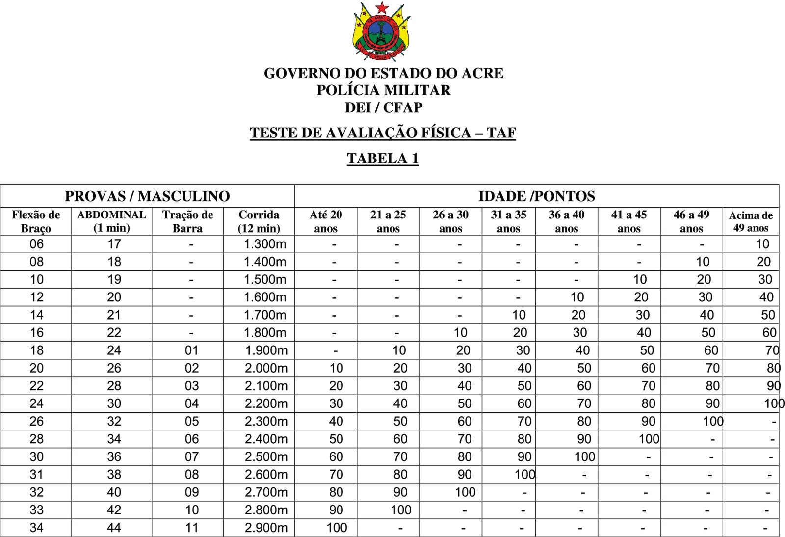 Tabela Taf Por Idade - RETOEDU