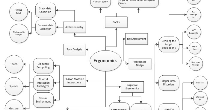 Ergonomics Mind Mapping ~ Berbagi Ilmu