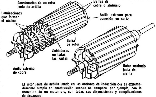 ¿Qué es un Motor Asíncrono? | Motor Jaula de Ardilla + De Rotor ...