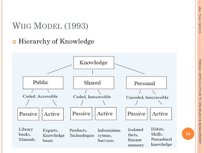 Assignment 1 Of TKM 1291: Week 3 : Knowledge Management (KM) Models