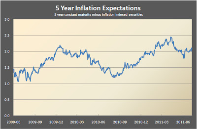 Undistinguished Knowledge: 5 Year Inflation Expectations