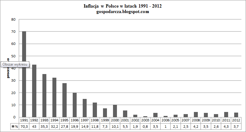 Gospodarcza: Inflacja w Polsce w latach 1950 - 2012 wykres