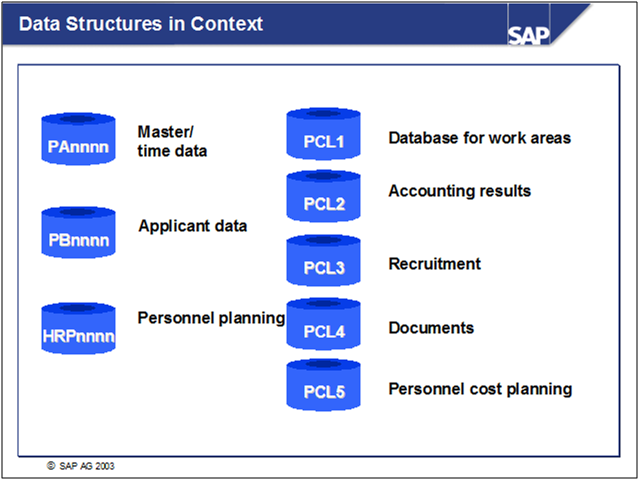 HRABAP4YOU: Data structures in SAP HR