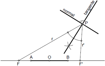 prácticas dibujo técnico: CURVAS CÓNICAS: HIPÉRBOLA